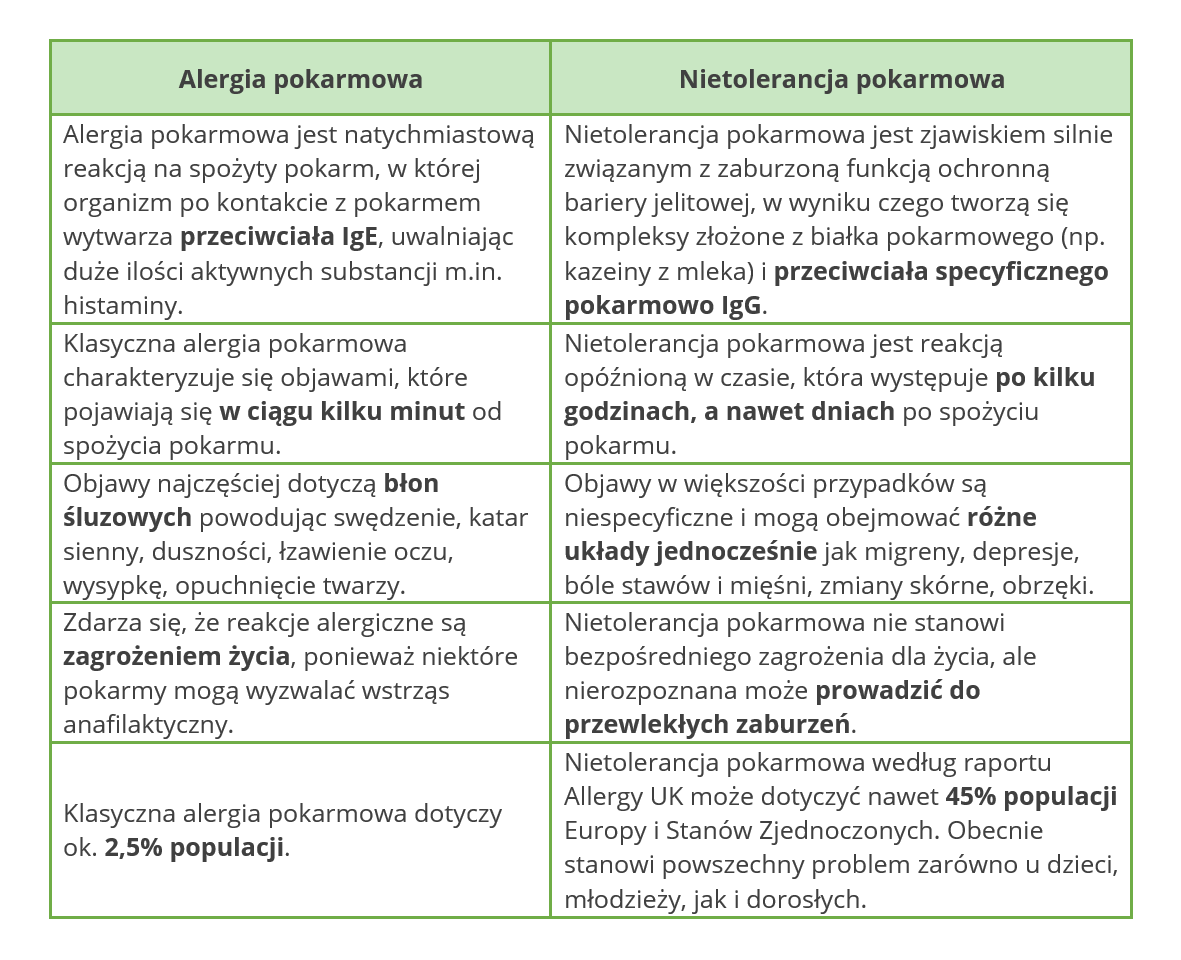 Nietolerancja pokarmowa pod lupą - Cambridge Diagnostics